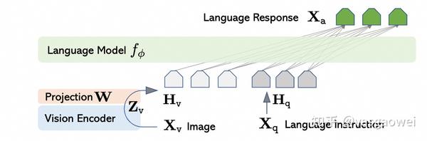 LLaVA：视觉指令微调 - 知乎