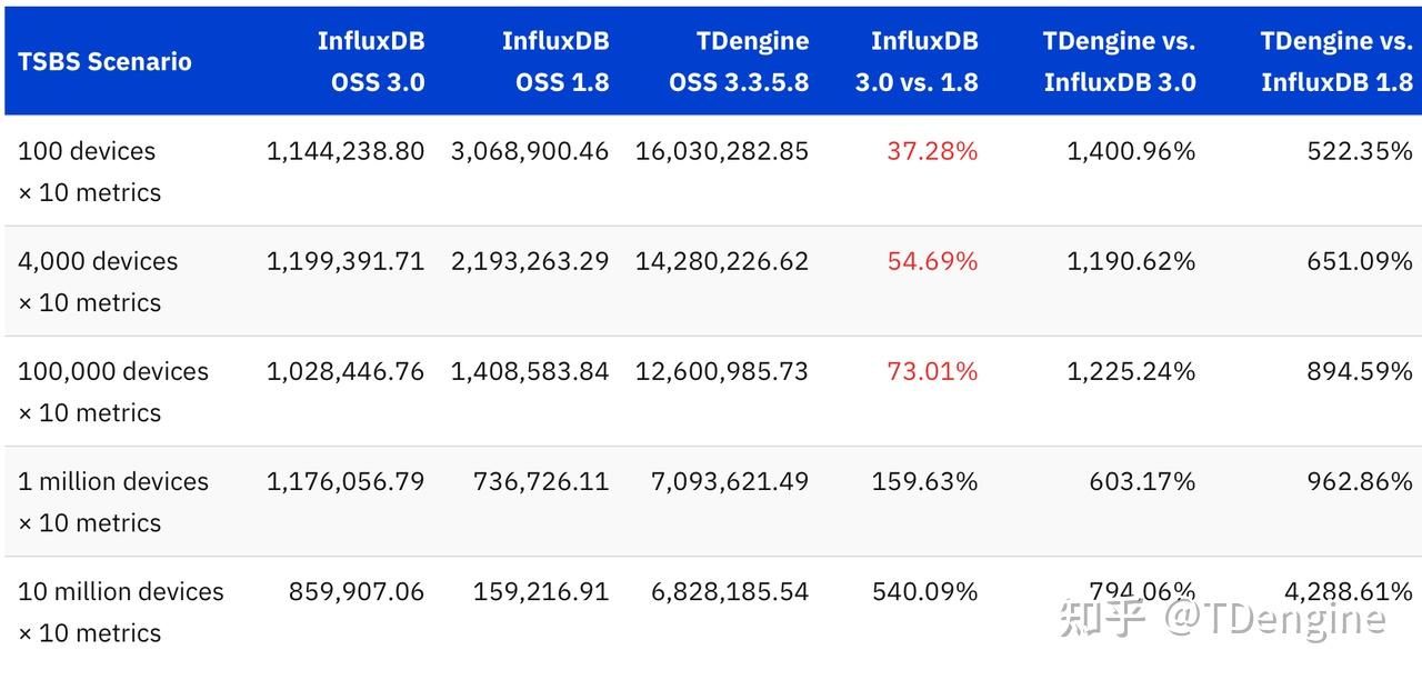 时序数据库 InfluxDB 3.0 版本性能实测报告：写入吞吐量提升效果验证 - 知乎