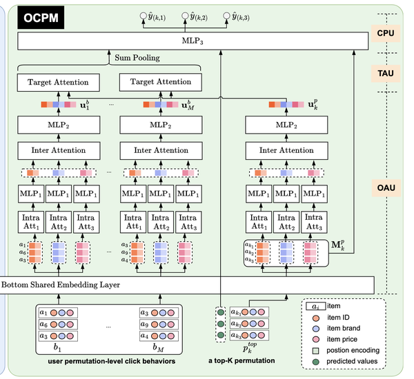 KDD‘23「美团」重排：PIER: Permutation-Level Interest-Based End-to-End Re-ranking Framework in E ...
