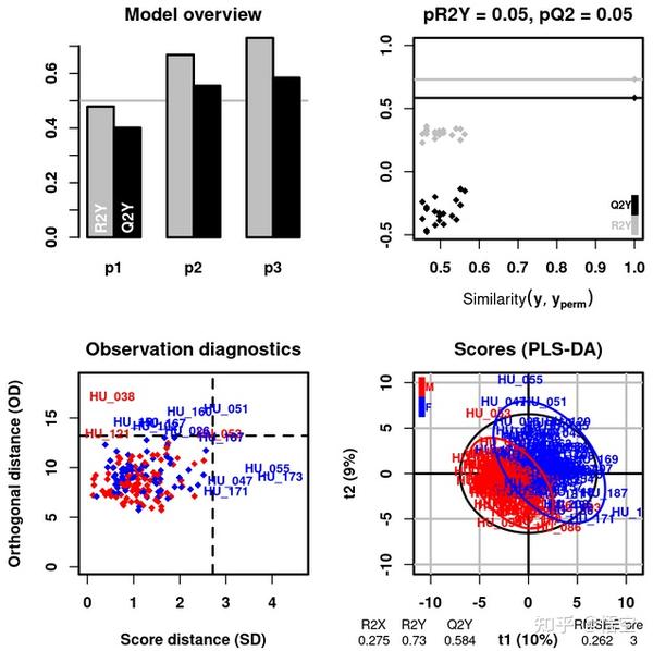 OPLS-DA法：代谢组学数据分析及可视化教程（Tutorial） - 知乎
