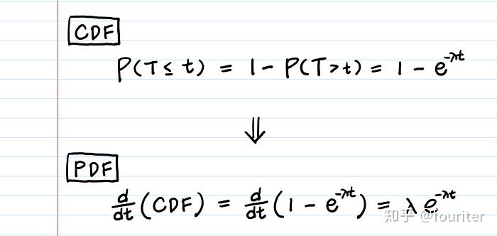 指数分布「Exponential Distribution」 - 知乎