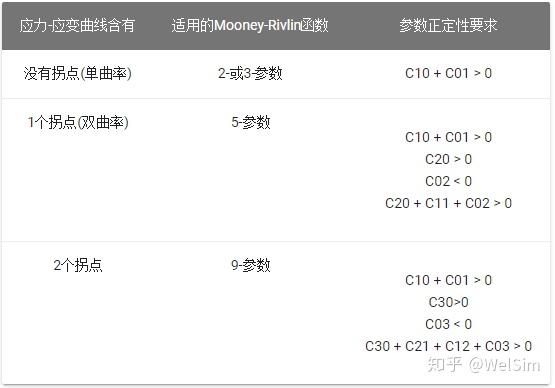 非线性有限元分析之超弹模型Mooney-Rivlin - 知乎