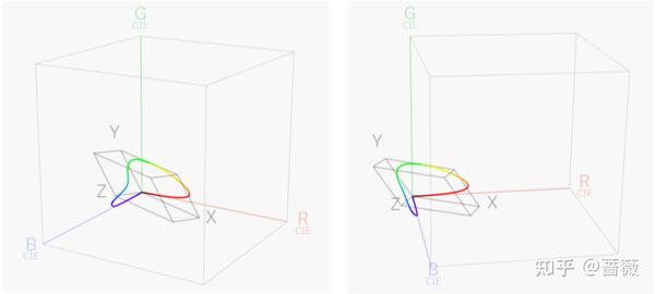 色彩空间学习笔记——关于RGB/sRGB/XYZ/Lab/Luv那点事儿（一） - 知乎