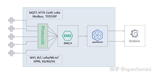 openGemini + EMQ X + Grafana：物联网数据可视化平台实践 - 知乎