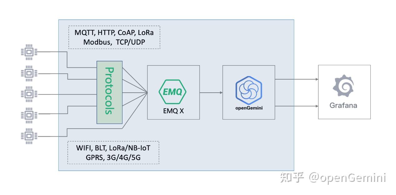 openGemini + EMQ X + Grafana：物联网数据可视化平台实践 - 知乎