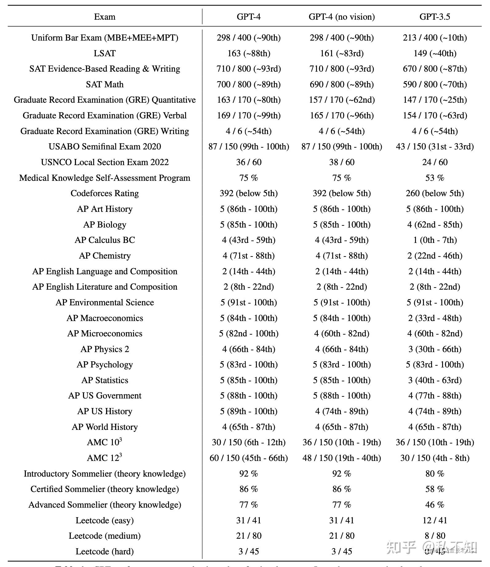 GPT-4 官方技术报告（译） - 知乎