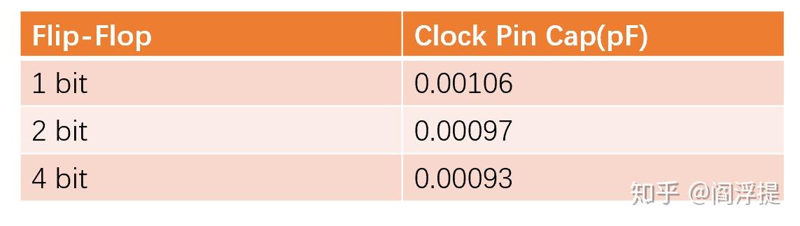 低功耗设计基础：Multi-Bit Cell完全解析 - 知乎
