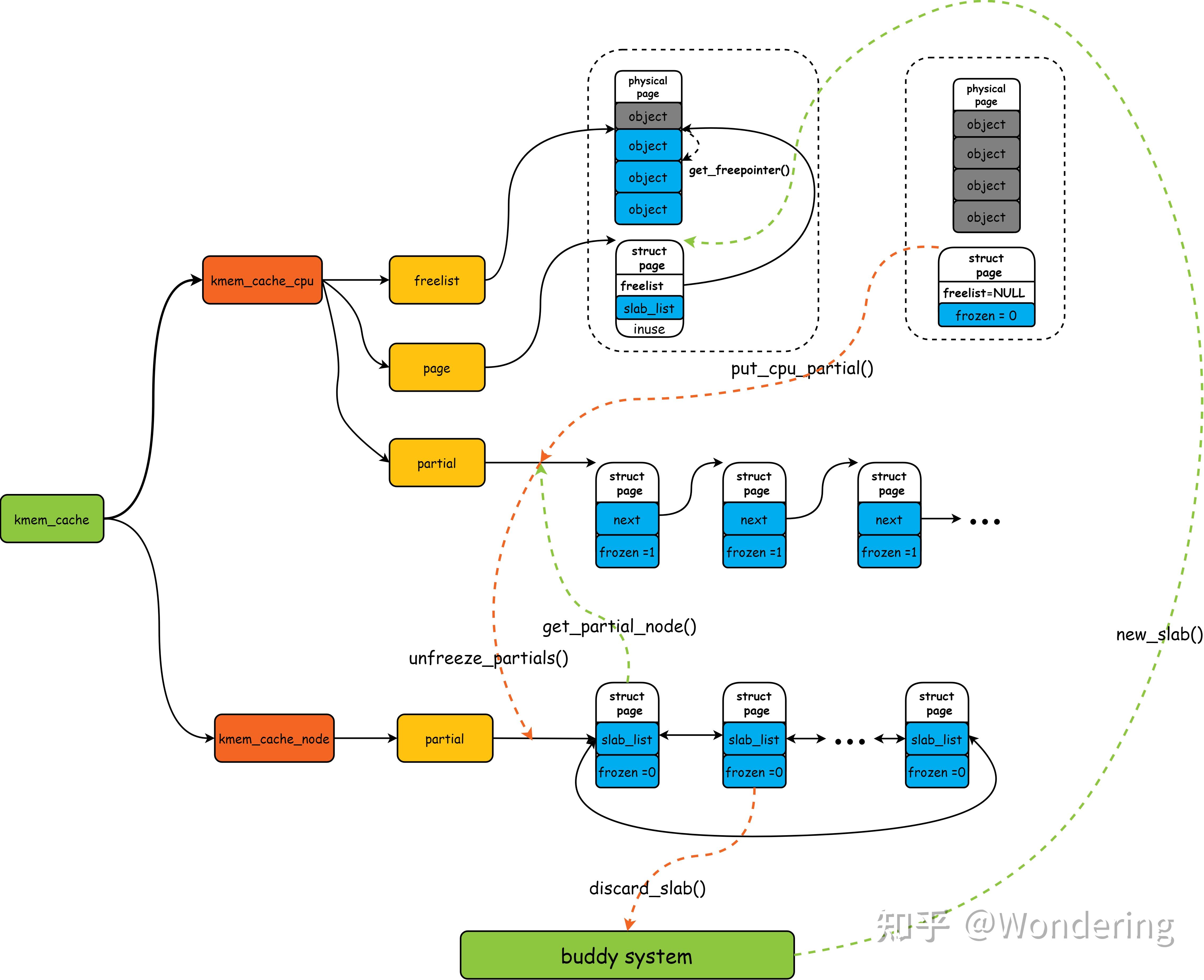 linux内存管理 (三) - slub与kmalloc - 知乎