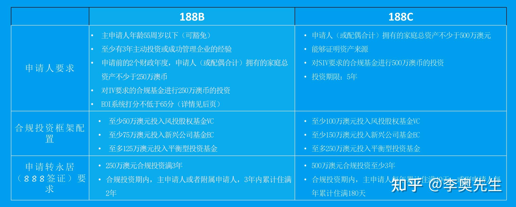 澳大利亚（澳洲）投资移民188C申请流程&拿到澳洲护照的人生分享 - 知乎