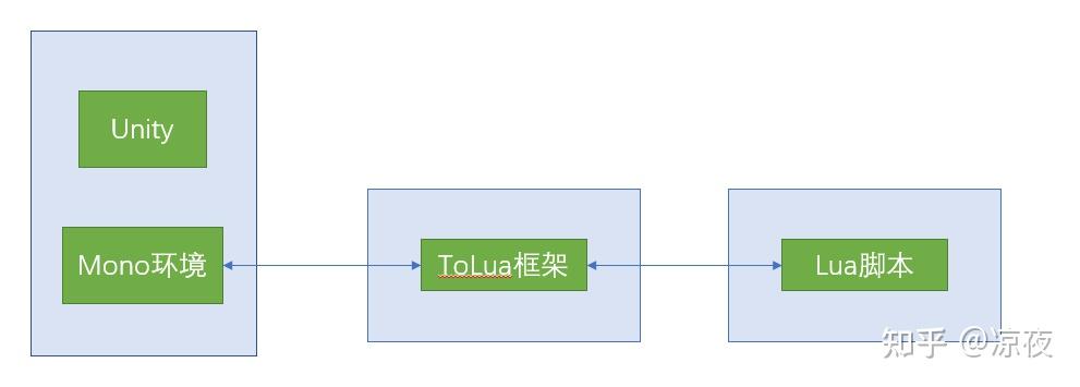 浅探 ToLua 框架 - 知乎