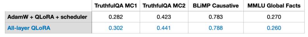 [大模型微调技术] LoRA、QLoRA、QA-LoRA 原理笔记 - 知乎