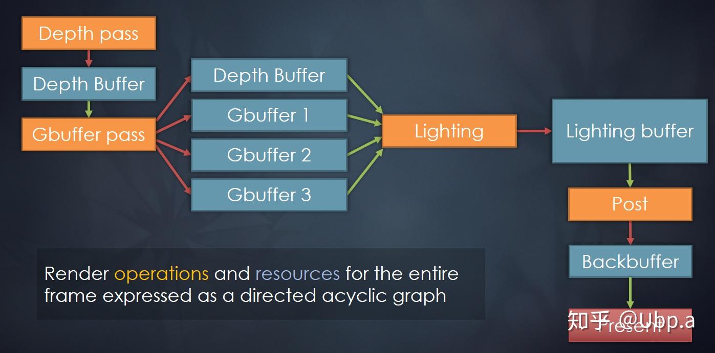FrameGraph|设计&基于DX12实现 - 知乎