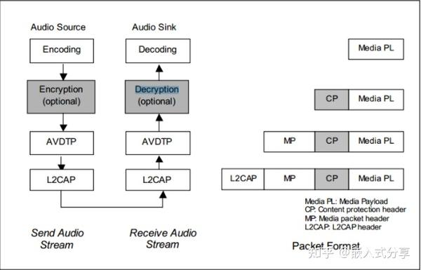 蓝牙音乐之A2DP协议 - 知乎