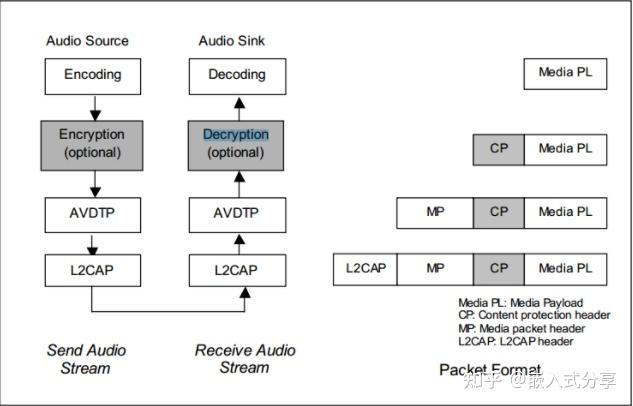 蓝牙音乐之A2DP协议 - 知乎