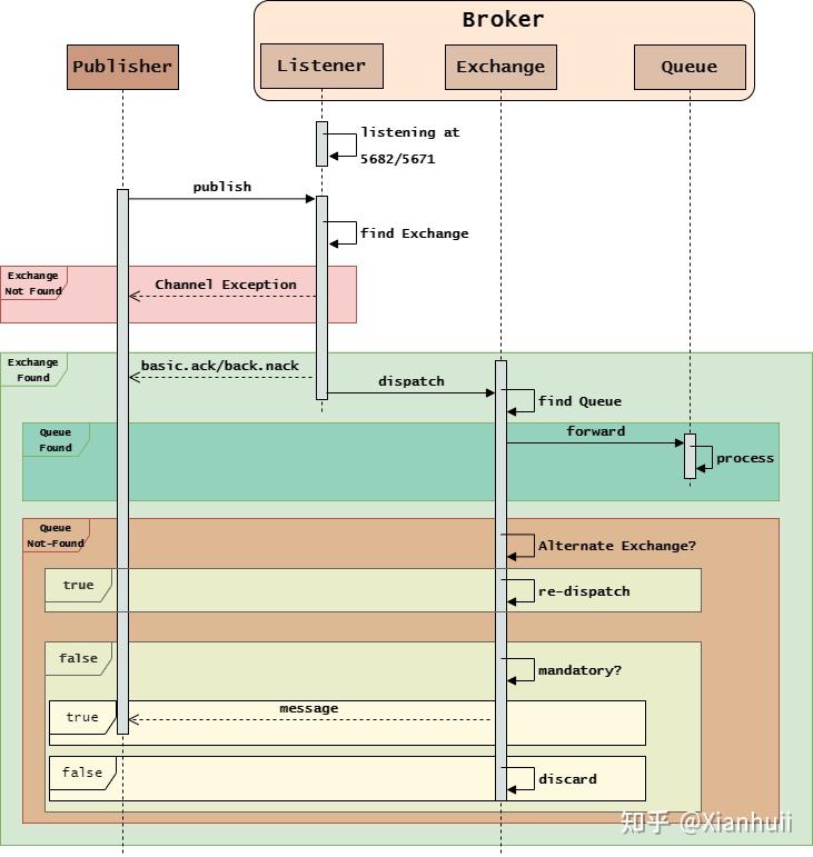 [RabbitMQ]AMQP 0-9-1：模型 - 知乎