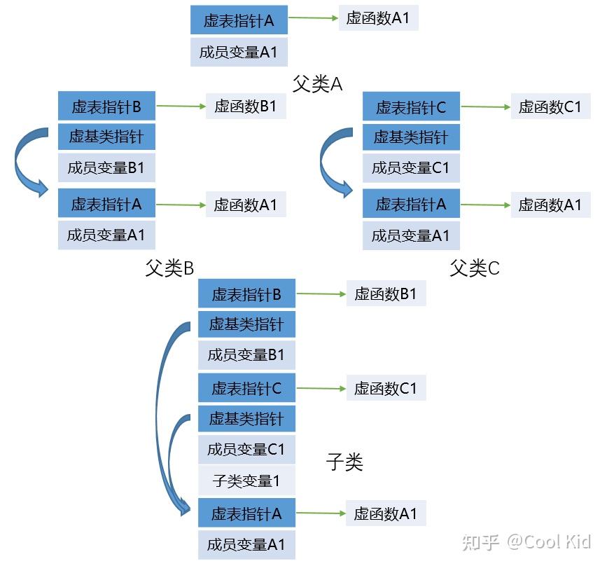 C 中虚函数、虚表结构和继承 知乎