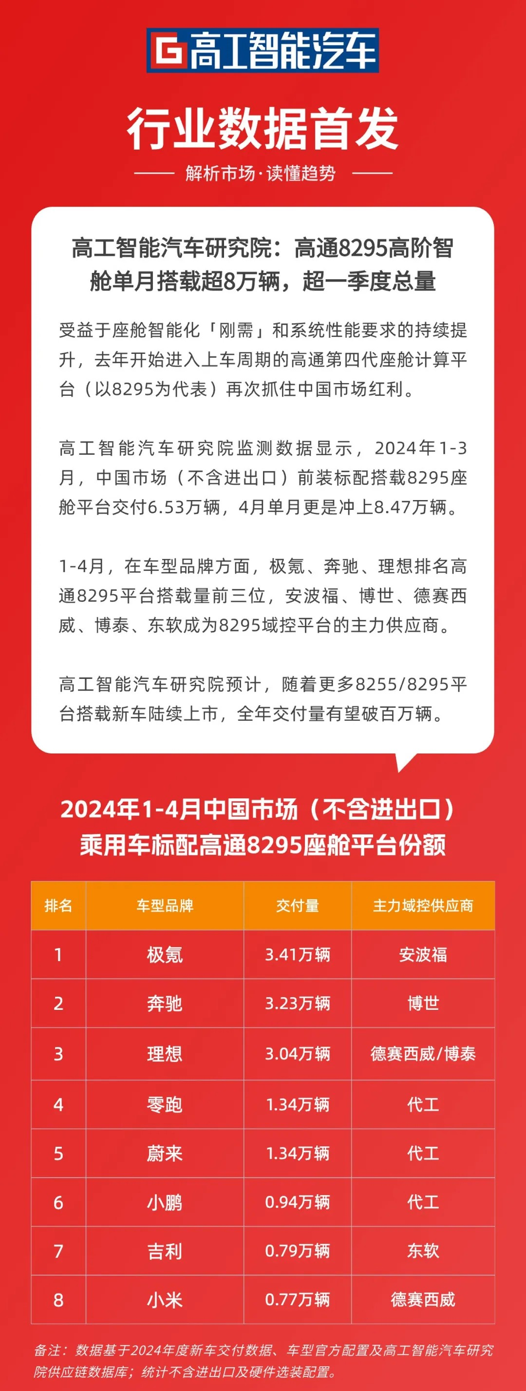 首发！4月搭载量超一季度，高通8295/8255智舱全年冲刺百万辆 - 知乎