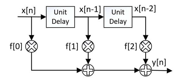 FIR滤波器理论与实现代码（VHDL） - 知乎