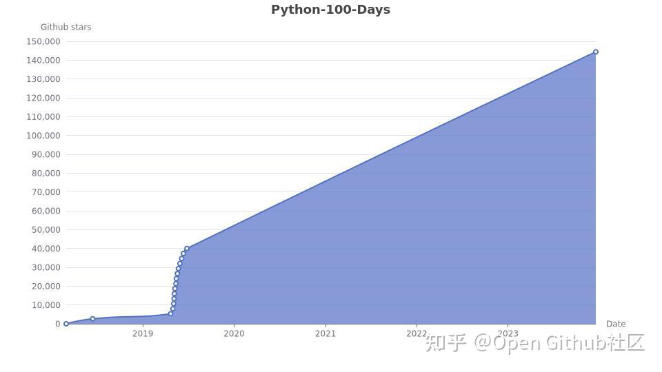 一个标星144.4k⭐Python项目 100 天从新手到大师 :Python-100-Days - 知乎