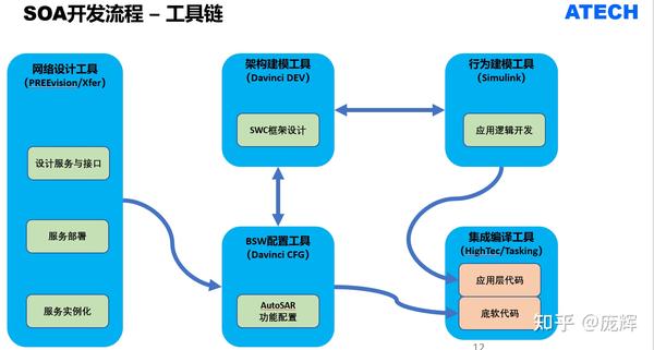 SOA系列连载 3 - 开发方法论 - 知乎