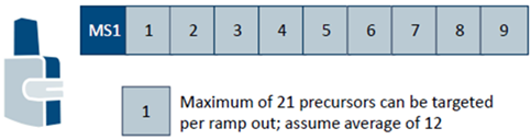 4D-PRM新品| 吉凯靶向蛋白质组PRM技术全面升级，开启4D-PRM新时代！ - 知乎