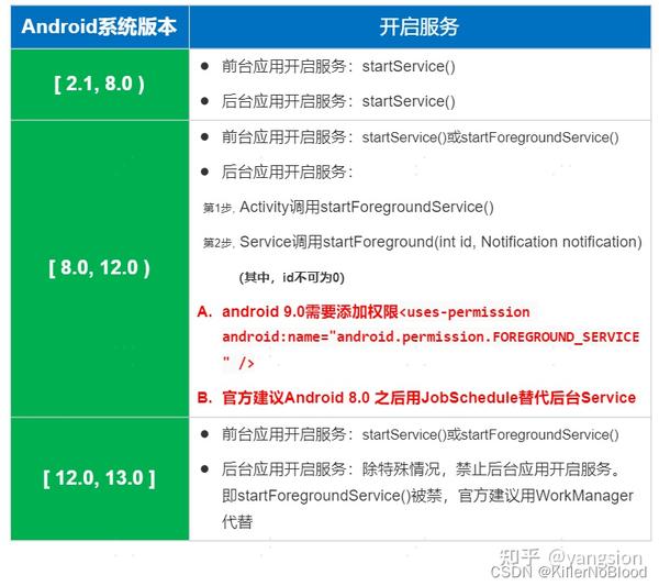 Android后台应用开启前台服务Android8到12梳理 - 知乎