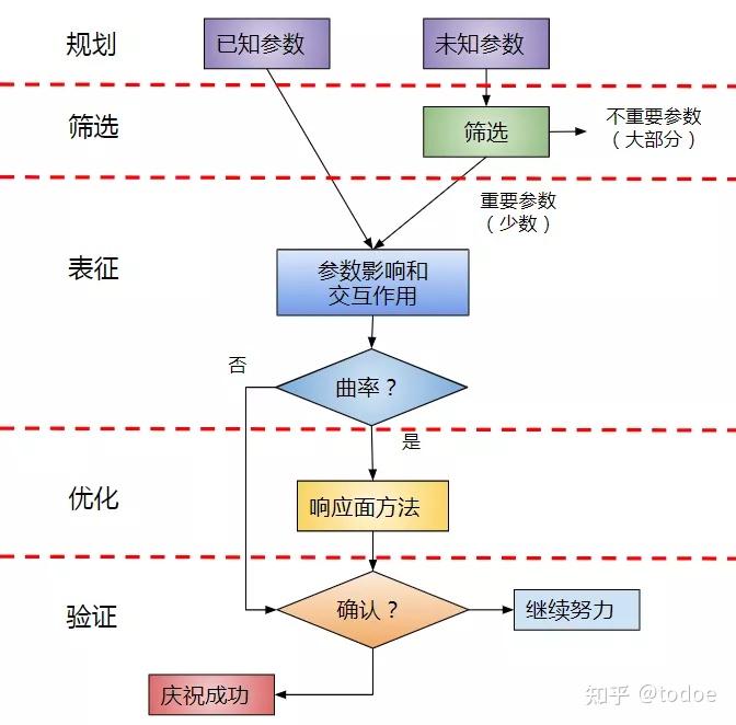 什么是DoE？为什么选择DoE？ - 知乎