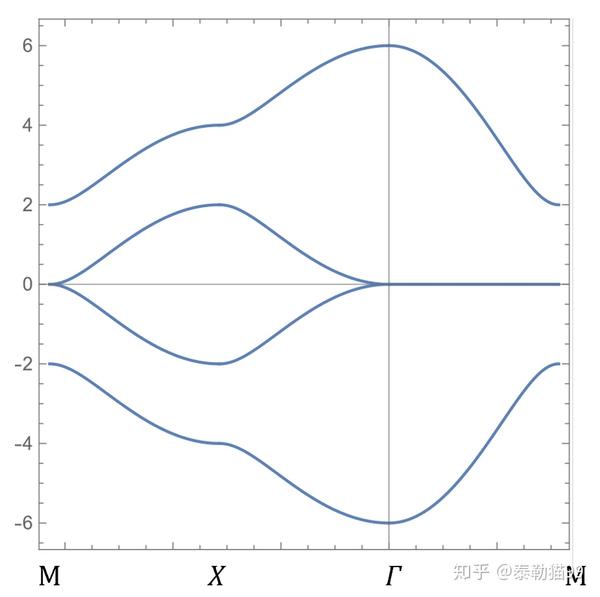 2D SSH Model 能带的推导 - 知乎