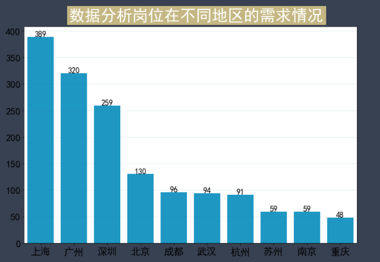Python数据分析项目案例2021年数据分析岗位需求分析（附源数据代码） 知乎