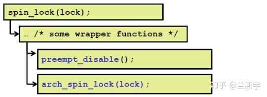 Linux中的spinlock机制[四] - API的使用 - 知乎