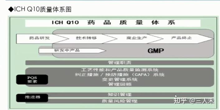 新版GMP-研发质量体系 - 知乎