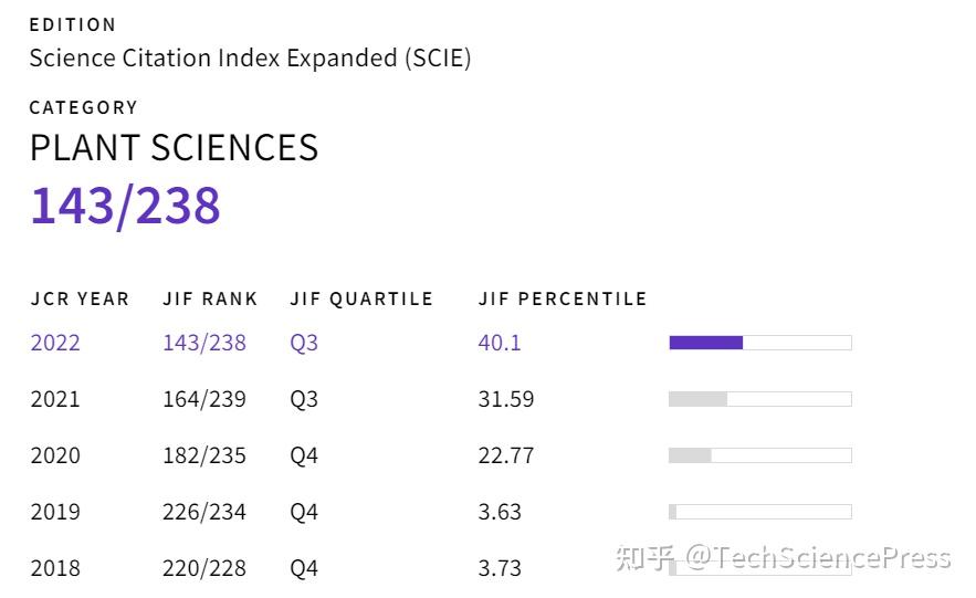 我社植物学期刊Phyton最新影响因子增至1.7 - 知乎