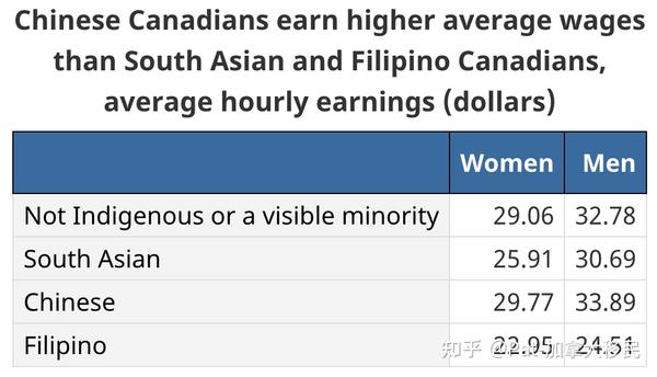 为什么加拿大的华人群体平均收入高于其他族裔移民？ - 知乎