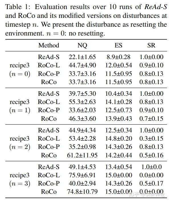 论文浅读：Towards Efficient LLM Grounding for Embodied Multi-Agent Collaboration - 知乎