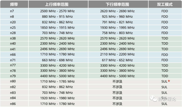 NR FDD 与NR TDD差异介绍 - 知乎