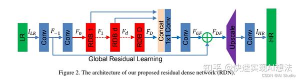 LIIF超分辨率之RDN（残差密集网络） - 知乎