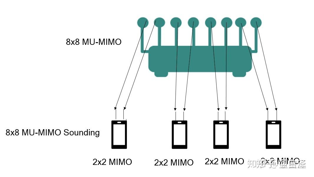 【WIFI6科普】什么是mu-mimo？ - 知乎