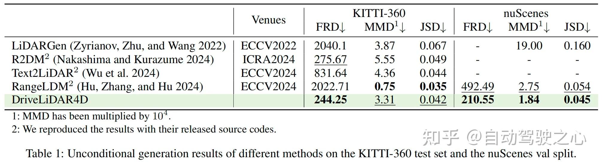 理想一篇中稿AAAI'26的LiDAR生成工作 - DriveLiDAR4D - 知乎