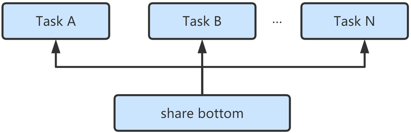 多任务学习优化（Optimization in Multi-task learning） - 知乎