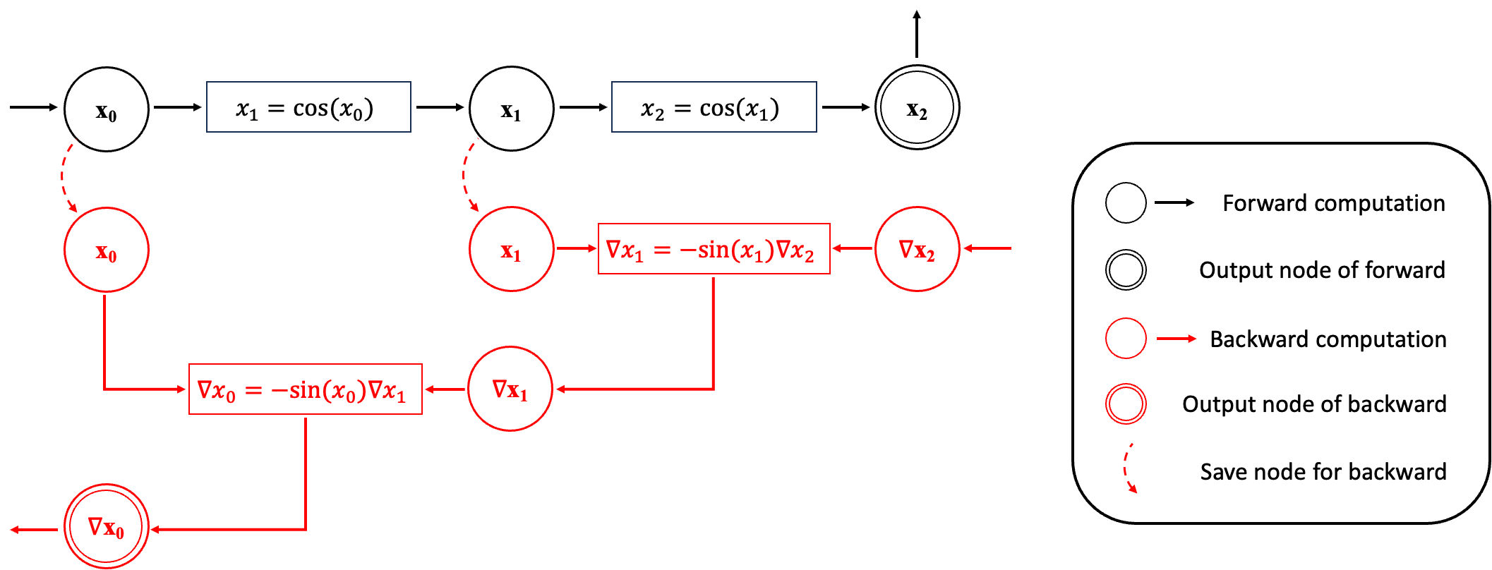 一文读懂PyTorch反向传播计算图及AOTAutograd - 知乎