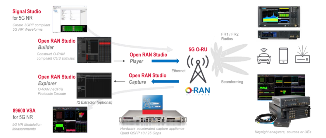 Open-RAN 和 O-RAN 有哪些区别？O-RAN的测试方案 - 知乎