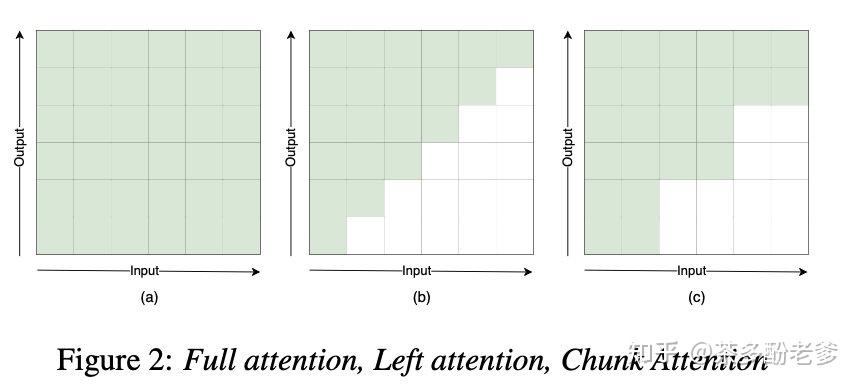 调研报告｜动态 Chunk Conformer 在线+离线混合 ASR 模型 - 知乎