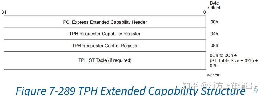PCIe协议学习-TLP Processing Hints（TPH） - 知乎