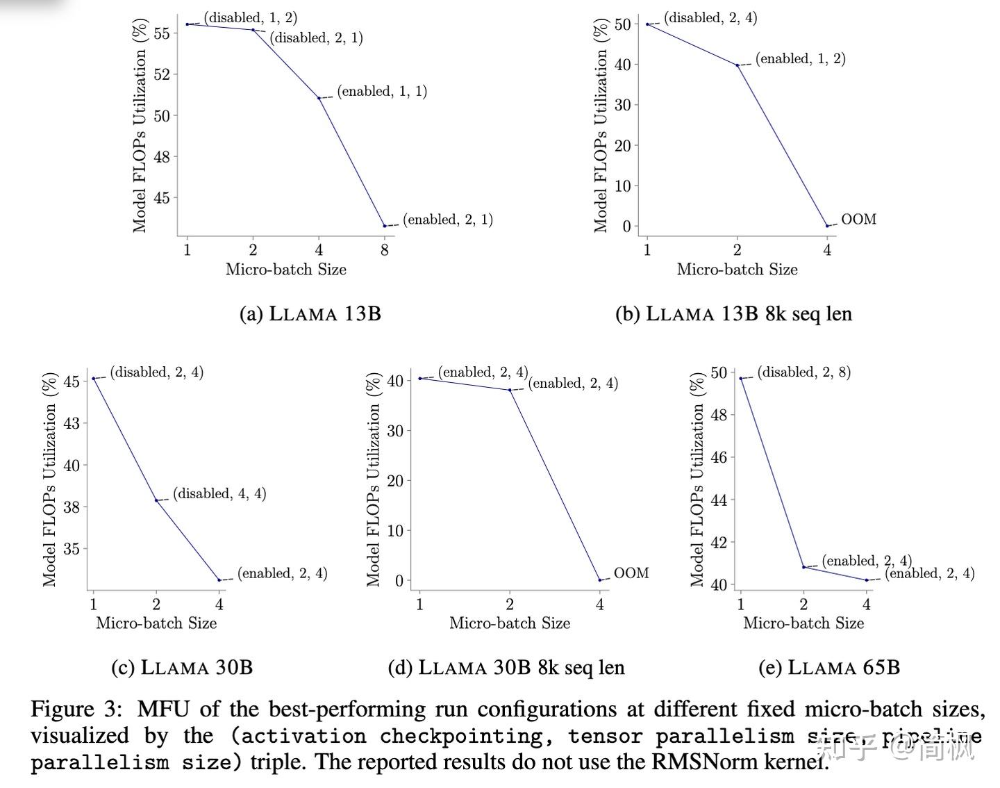 如何高效的训练大模型（四）：Activation Checkpointing 和 Micro-Batch Size - 知乎