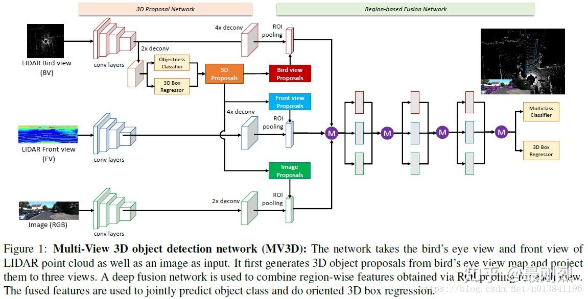 2d和3d融合的方法 mv3d Frustum PointNets PointFusion - 知乎