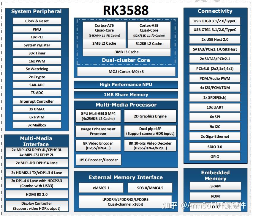 RK3588与RK3576芯片对比 - 知乎