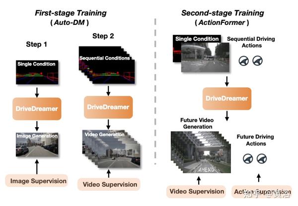 DriveDreamer: 走向真实世界驱动的自动驾驶世界模型 - 知乎