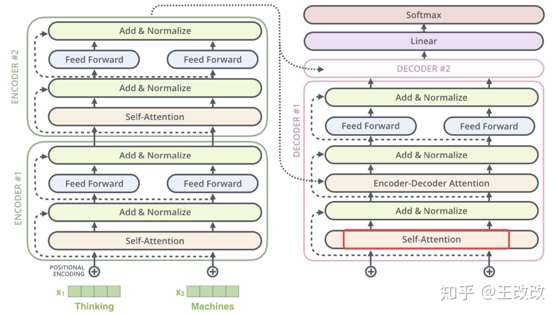【通俗易懂】大白话讲解 Transformer - 知乎