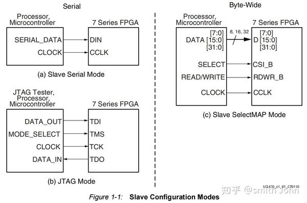 Xilinx 7系列FPGA上电配置流程 - 知乎