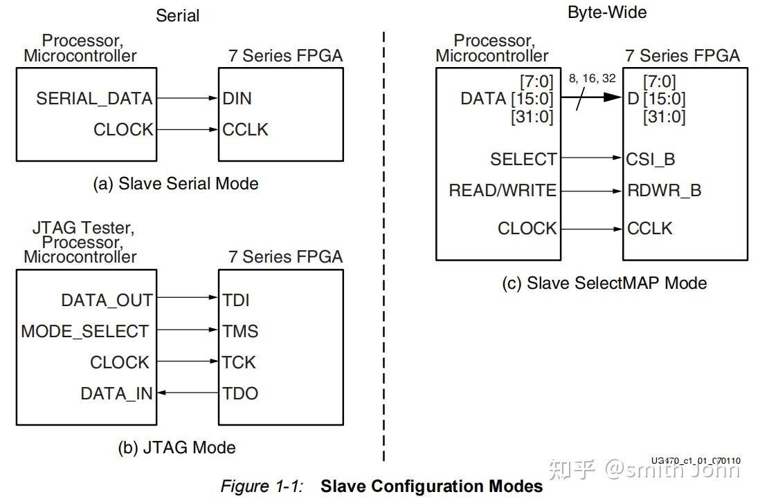 Xilinx 7系列fpga上电配置流程 知乎